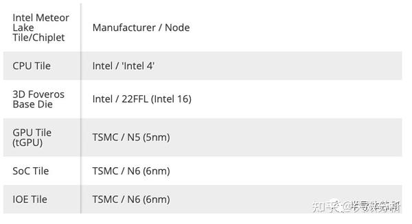 英特尔谈晶圆代工，Chiplet和3D封装 - 知乎