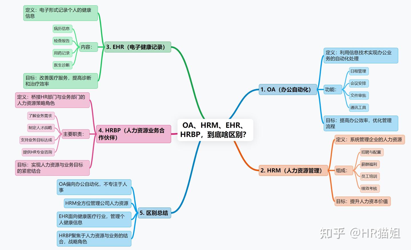OA、HRM、EHR、HRBP到底啥区别？终于有人讲明白了 - 知乎