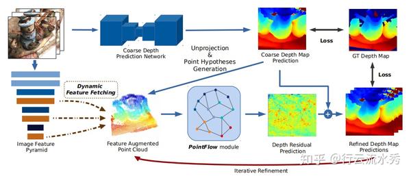 基于深度学习的三维重建——MVSNet系列论文解读 - 知乎