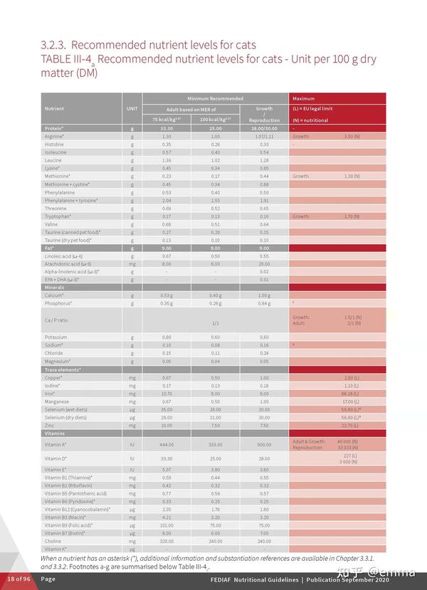 最新美国AAFCO、欧盟fediaf、中国GB/T三标解读（猫粮） - 知乎