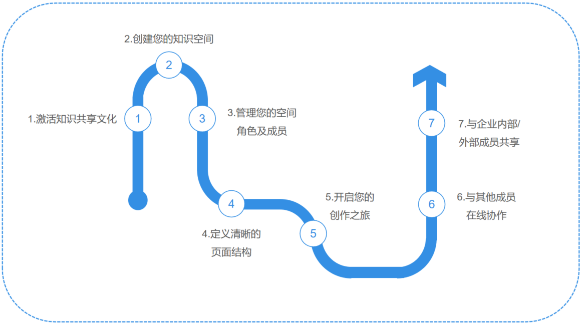 PingCode 如何进行产研团队文档管理？PingCode 团队知识库构建指南 - 知乎