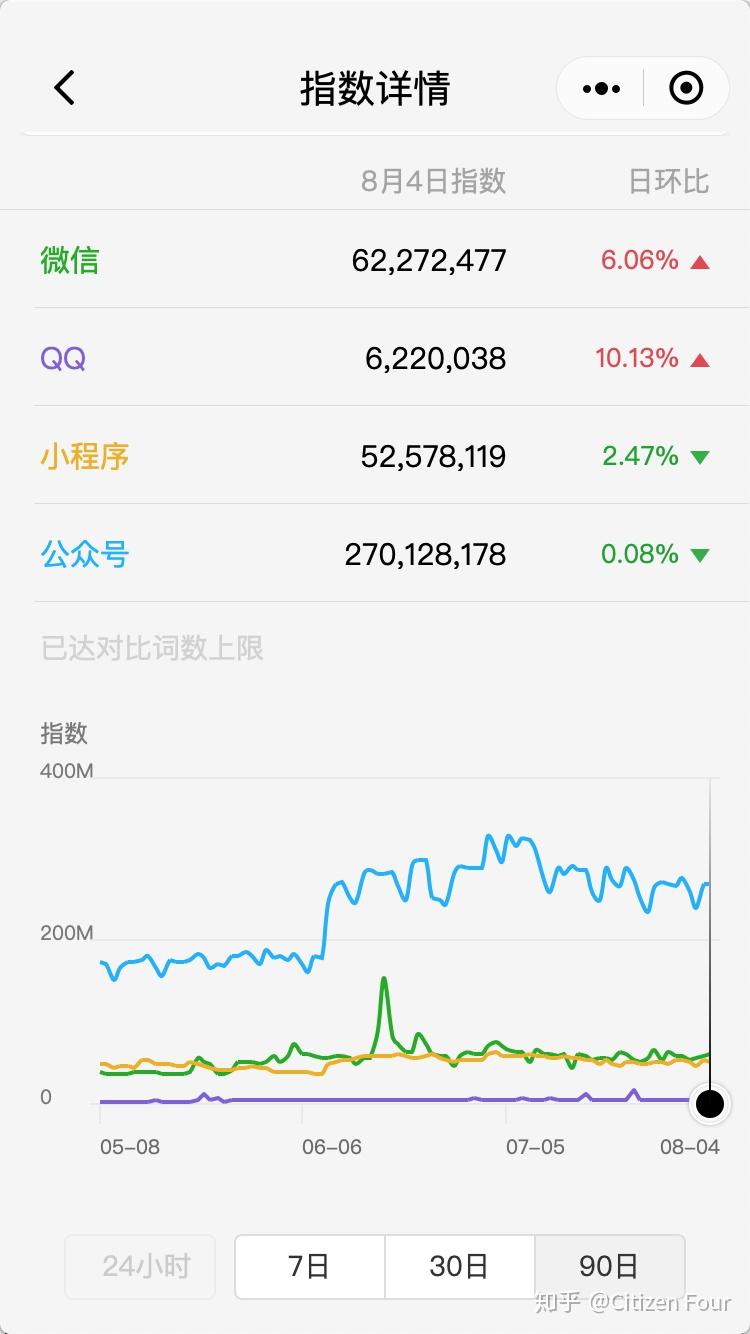 公众号、小程序实战运营之微信指数篇 - 知乎