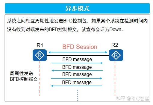 计算机网络-BFD检测机制 - 知乎