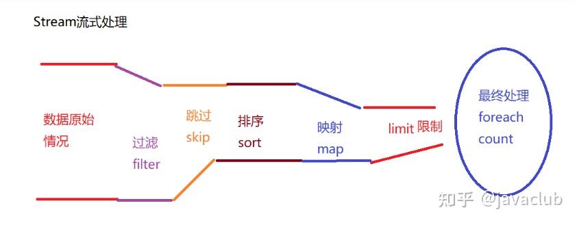 Java函数式接口和Stream流的用法详解 - 知乎