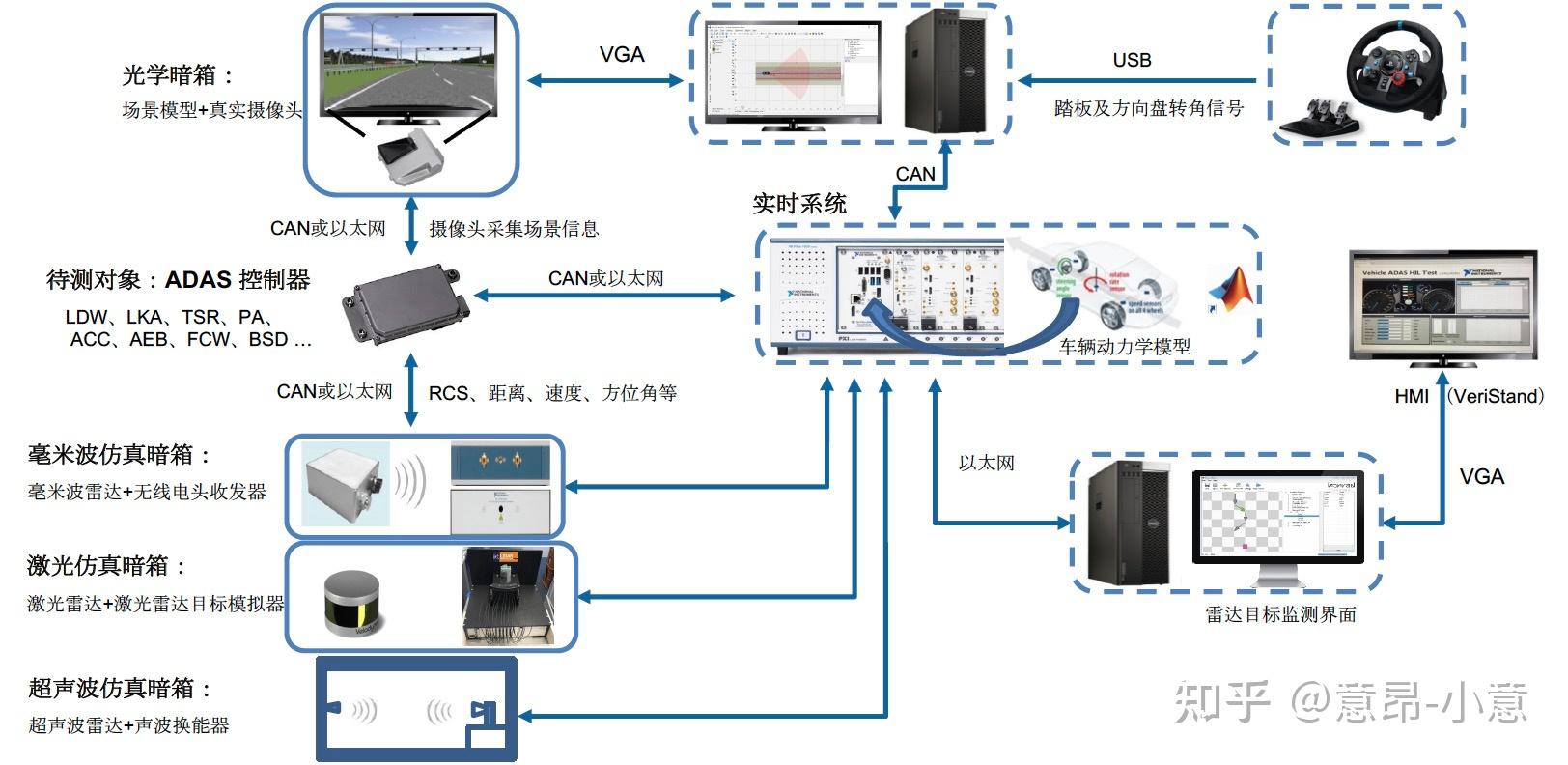 ADAS HiL系统测试方案&测试方法——干货分享 - 知乎