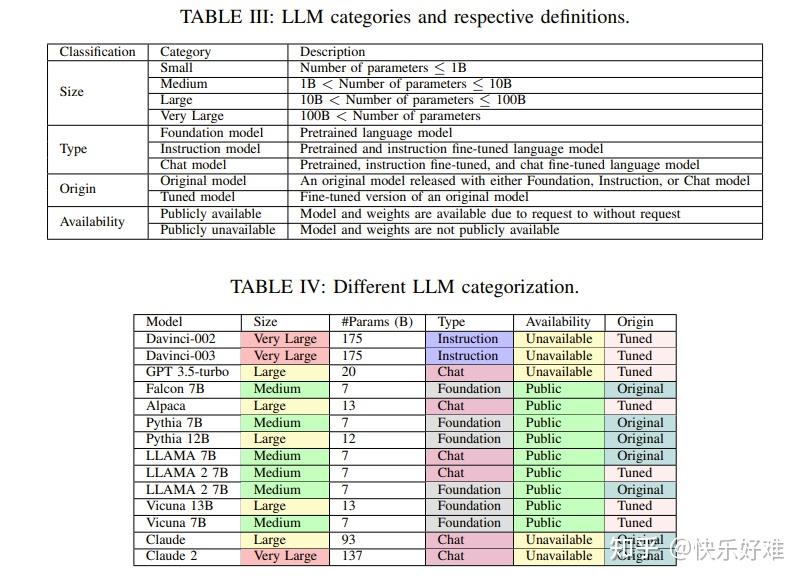 paper-reading: LLM-survey - 知乎