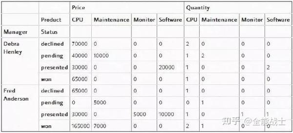 使用Pandas 玩转透视表（pivot_table） - 知乎