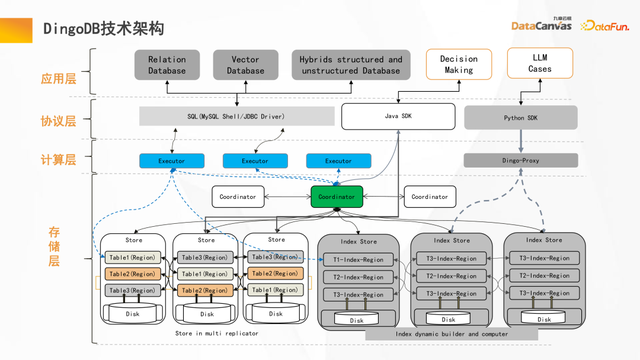 大模型时代，新一代向量数据库的探索应用-DingoDB - 知乎