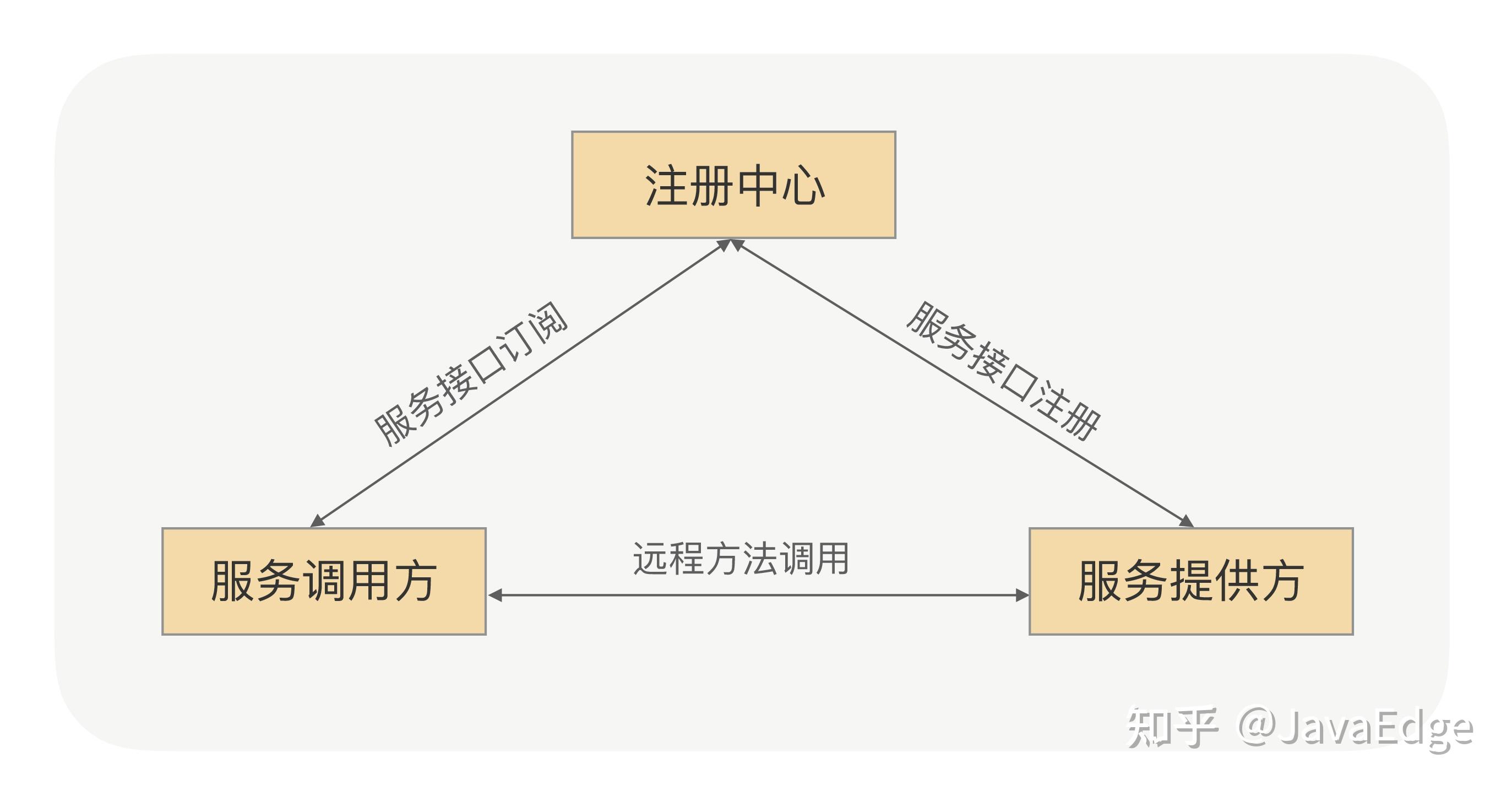 服务发现：cp Or Ap？ 知乎 