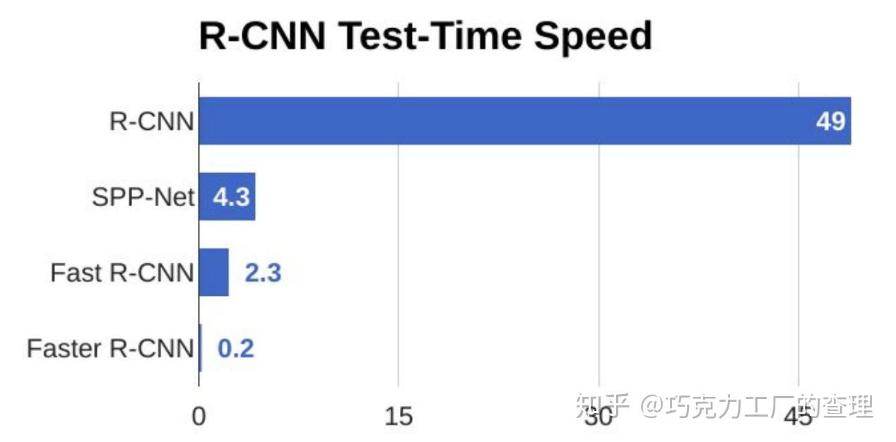 目标检测算法系列 R-CNN, Fast R-CNN, Faster R-CNN, YOLO - 知乎