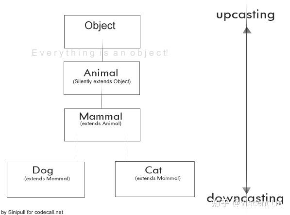 Thinking in Java-Upcasting, downcasting 上下转型 - 知乎