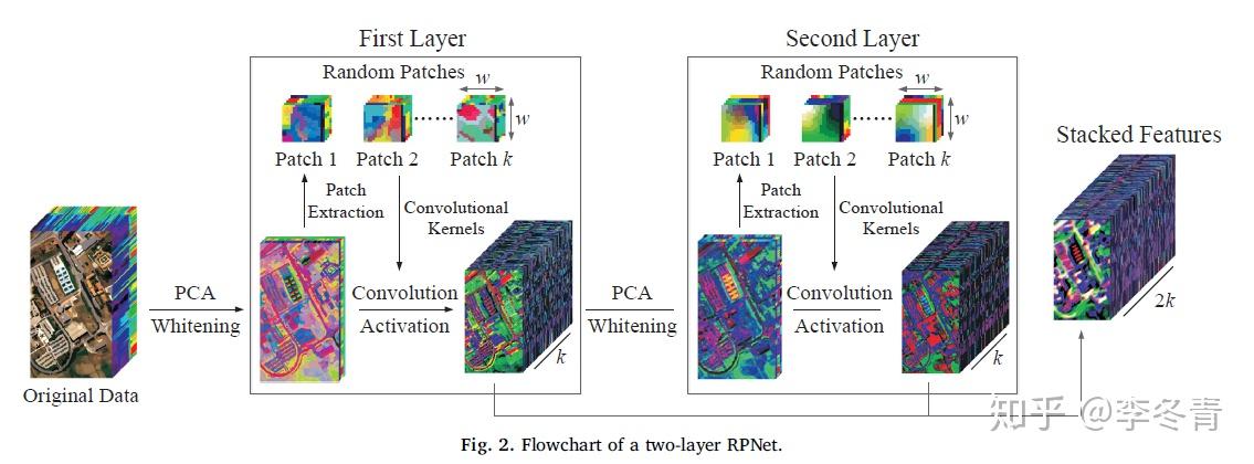 基于 RPNet 的高光谱图像分类 - 知乎