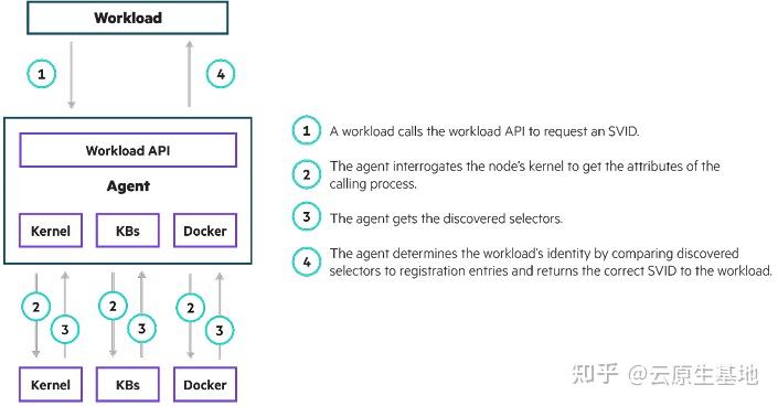 SPIFFE 和 SPIRE：云安全身份验证的标准和实现 - 知乎