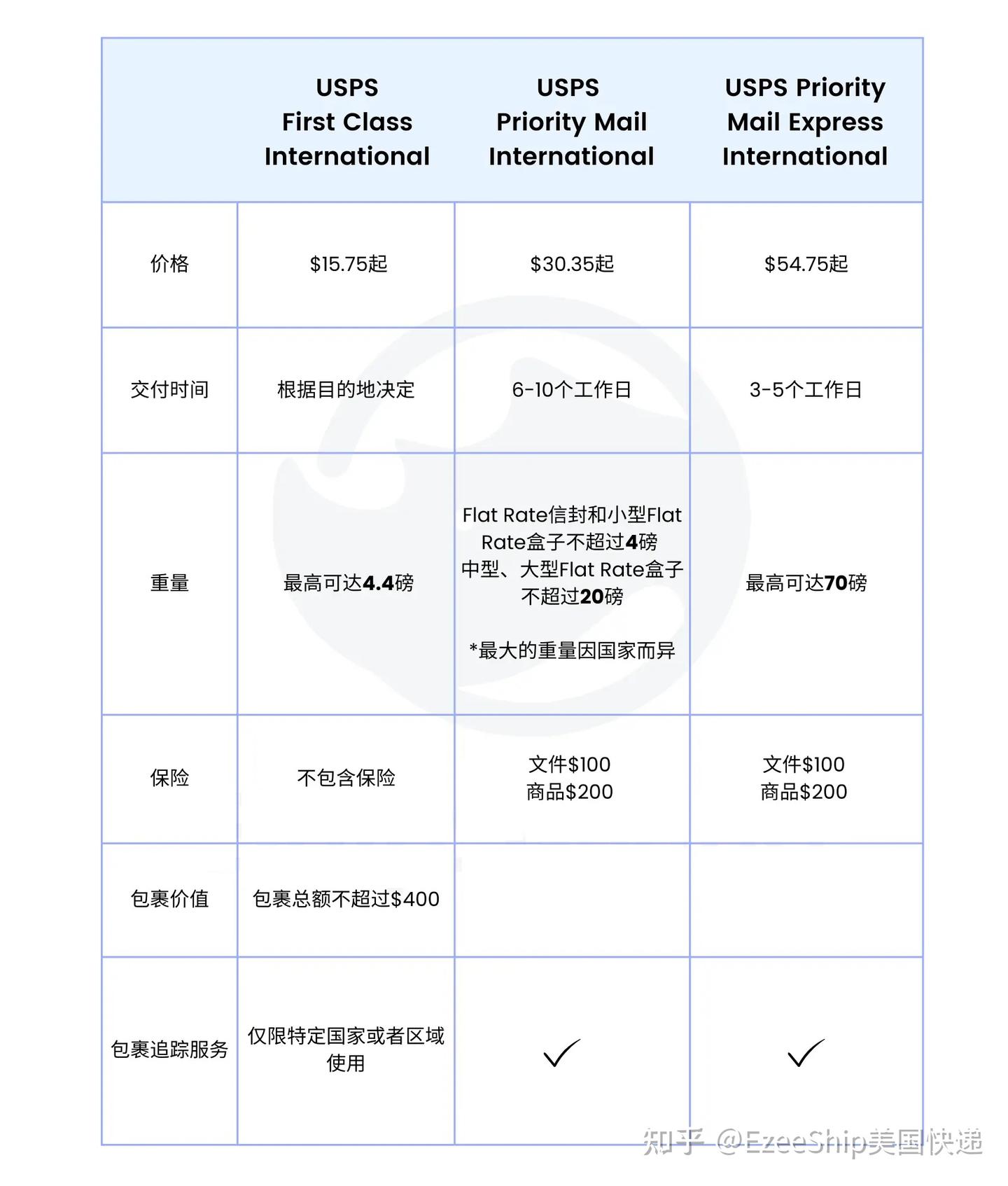 EzeeShip快递攻略：USPS能寄国际快递吗？ - 知乎