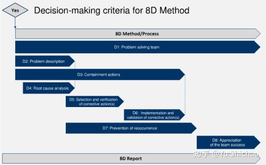 问题解决方法——8D（Problem Solving in Eight Disciplines） - 知乎