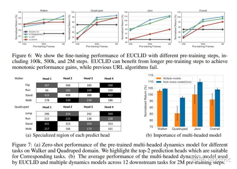 EUCLID: Towards Efficient Unsupervised Reinforcement Learning with Multi-choice Dynamics Model - 知乎
