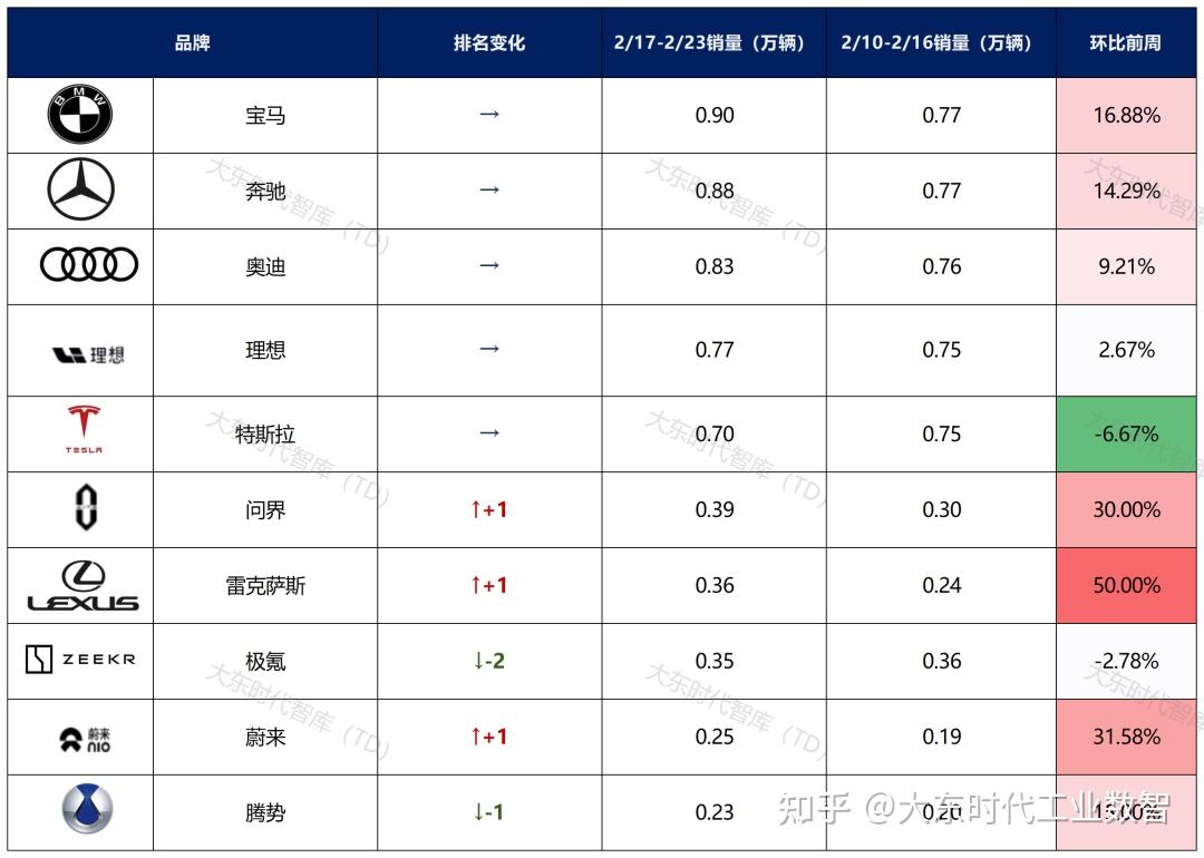 豪华车周榜 BBA继续稳居前三；小米SU7 Ultra开售2小时完成全年目标 - 知乎