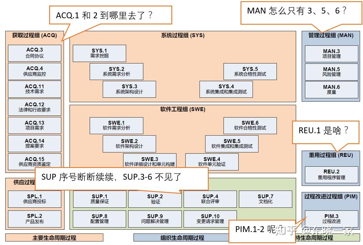 寻找ASPICE中“遗漏”的过程域 - 知乎