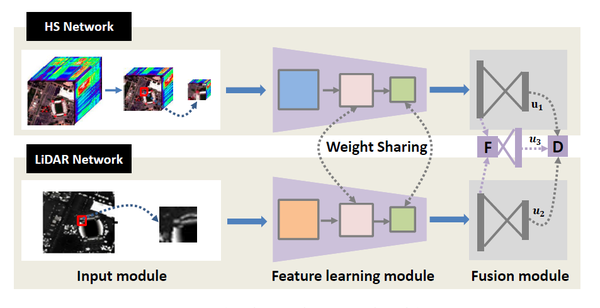 Classification of Hyperspectral and LiDAR Data - 知乎