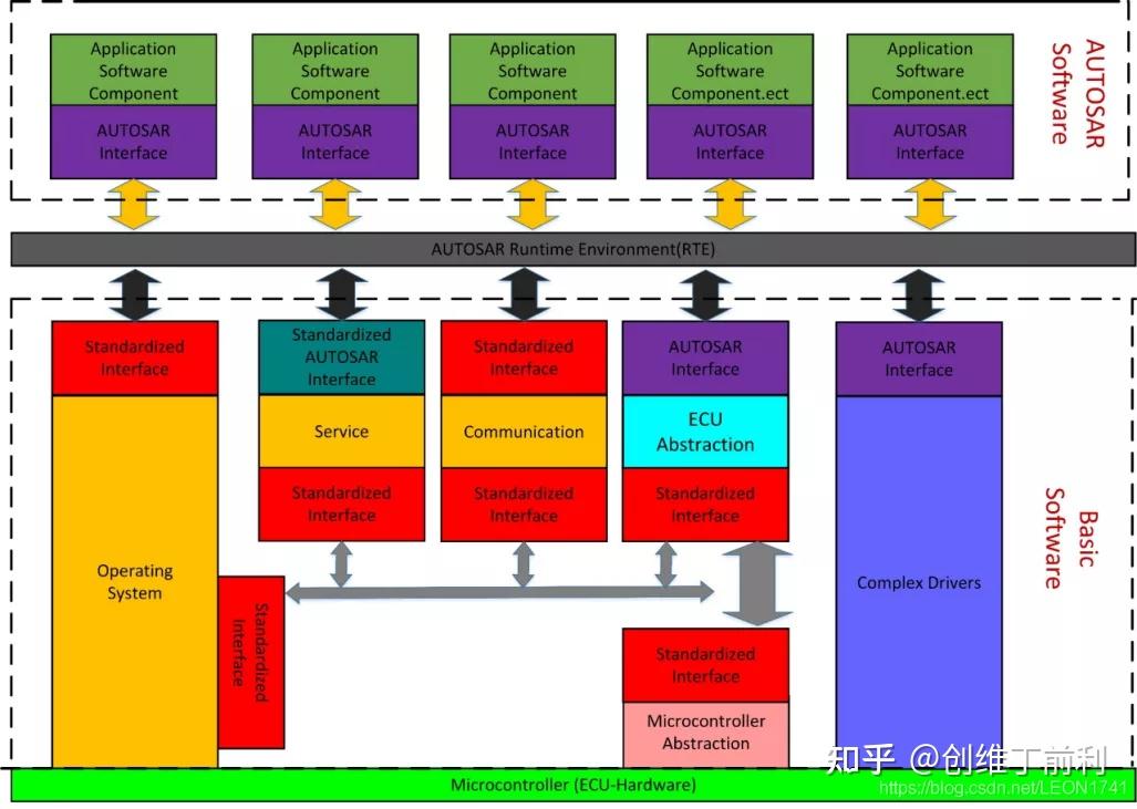 一万字解读AUTOSAR - 知乎