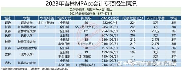 MPAcc择校数据 | 2023年全国MPAcc会计专硕拟录取情况分析（分数线、学费、招生人数、拟录取最低分） - 知乎