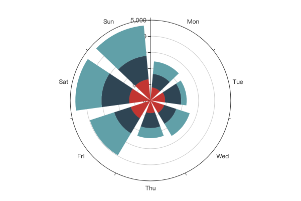 ECharts 柱状图 - 知乎