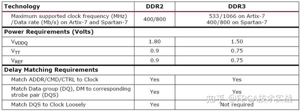 Artix-7 and Spartan-7 FPGAs DDR2/DDR3 PCB设计指导 - 知乎