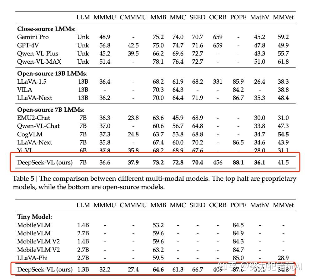 DeepSeekAI发布多模态大模型DeepSeek-VL：从13亿到70亿参数的多模态精确度，免费商用 - 知乎