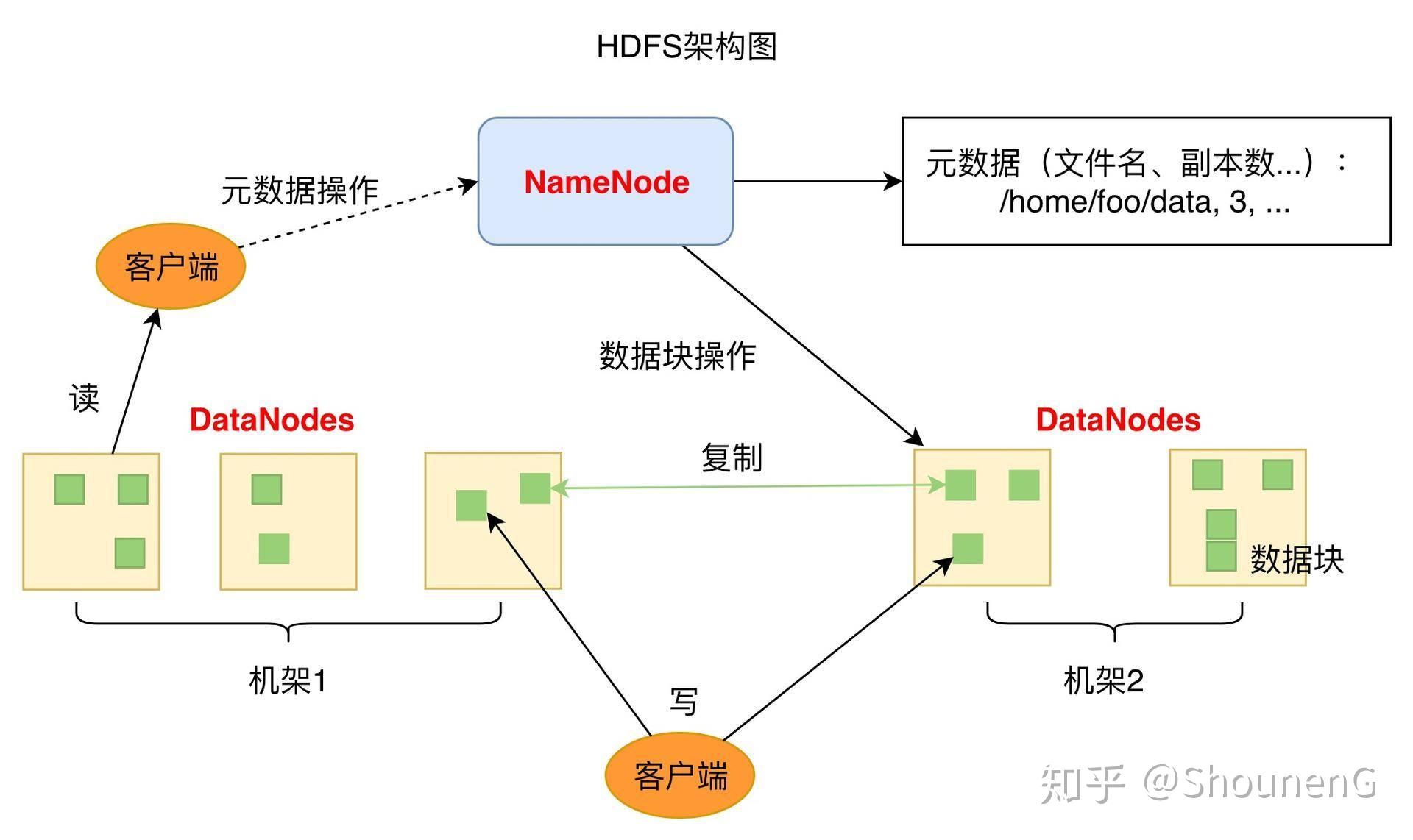 HDFS 架构以及解释其设计 - 知乎