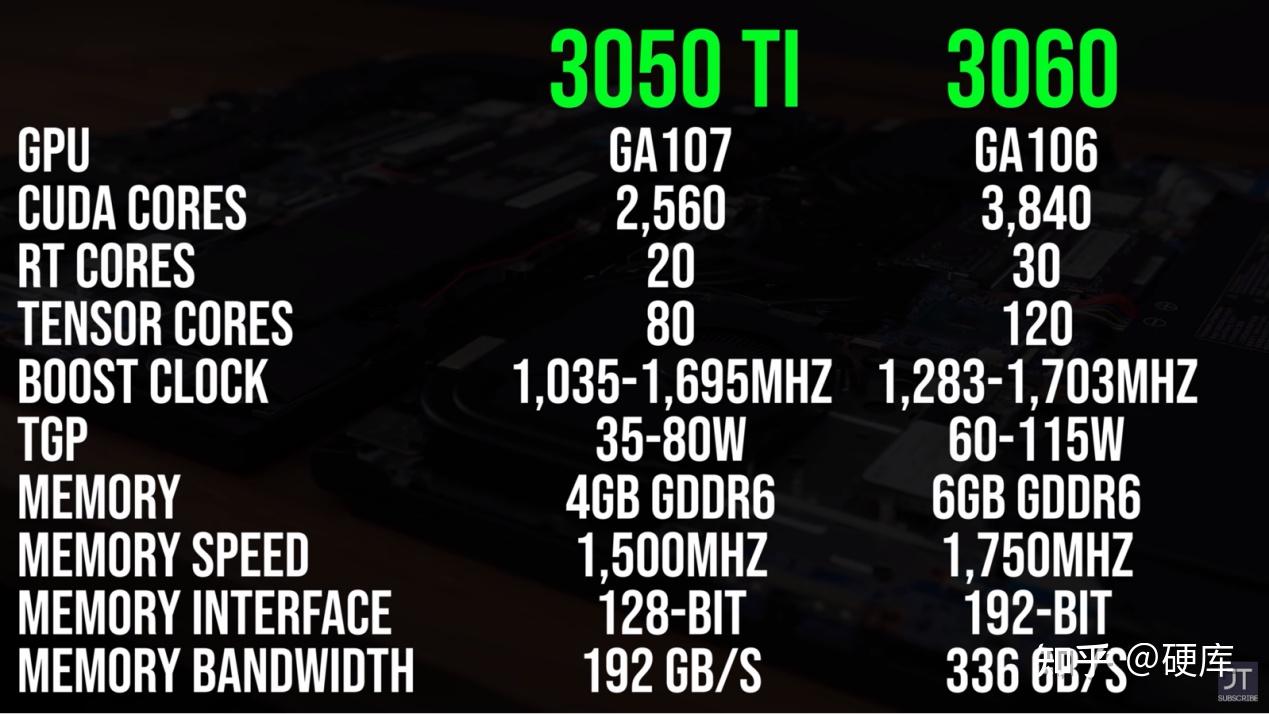 3050ti和3060性能差多少 哪个好 哪个值得入手 有什么区别 - 知乎