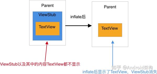 ViewStub你肯定听过，但是这些细节了解吗？ - 知乎
