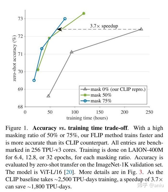 通过masked进行语言-图像预训练的规模化 - 知乎