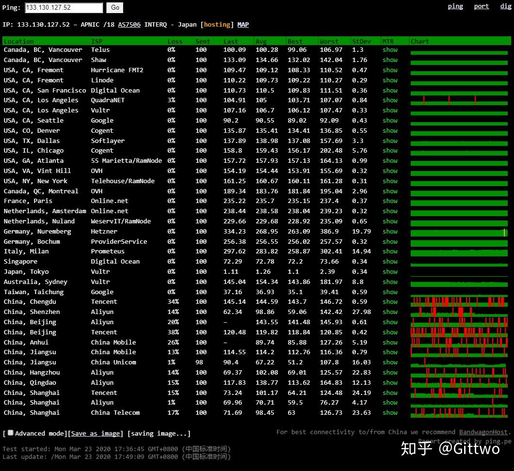 Conoha评测:日本VPS,三网速度还算不错,去程IIJ回程ntt,性能还不错 - 知乎