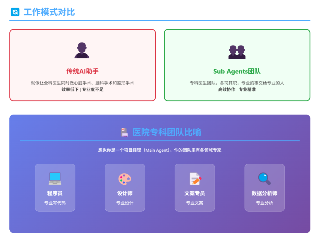 从零开始掌握 Claude Code 的Sub Agent机制，如何让AI工作效率翻倍（建议收藏） - 知乎