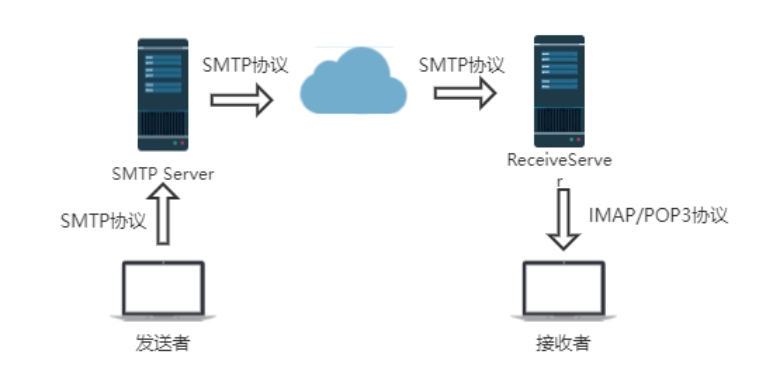 五分钟技术趣谈 | 电子邮件协议之SMTP与IMAP的区别 - 知乎