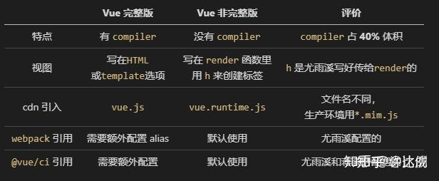 Vue.js VS Vue.runtime.js - 知乎