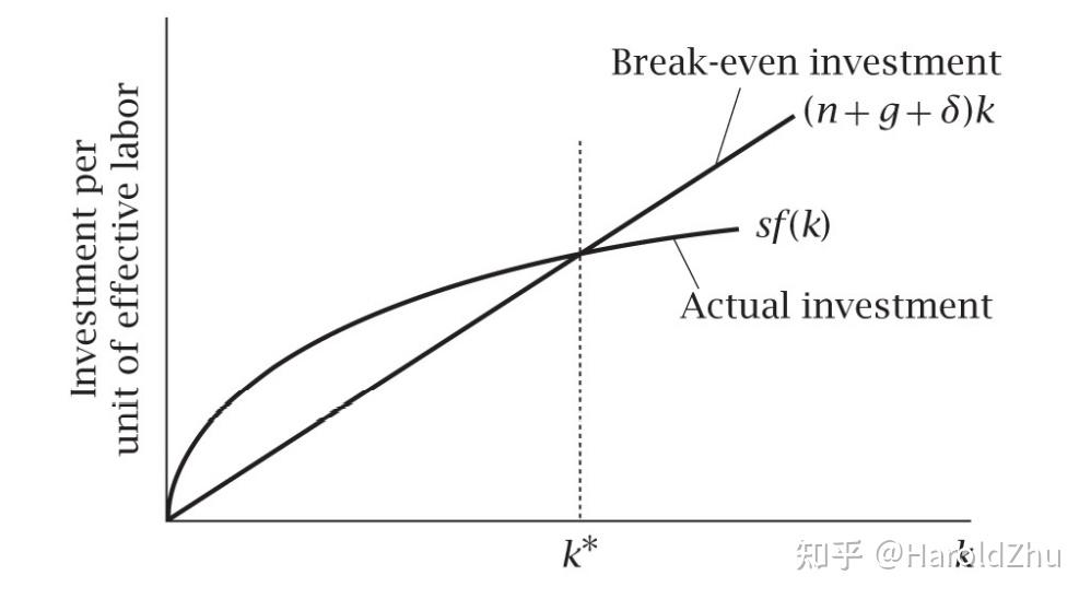 高级宏观经济学笔记 1 Solow Model（更新中） - 知乎