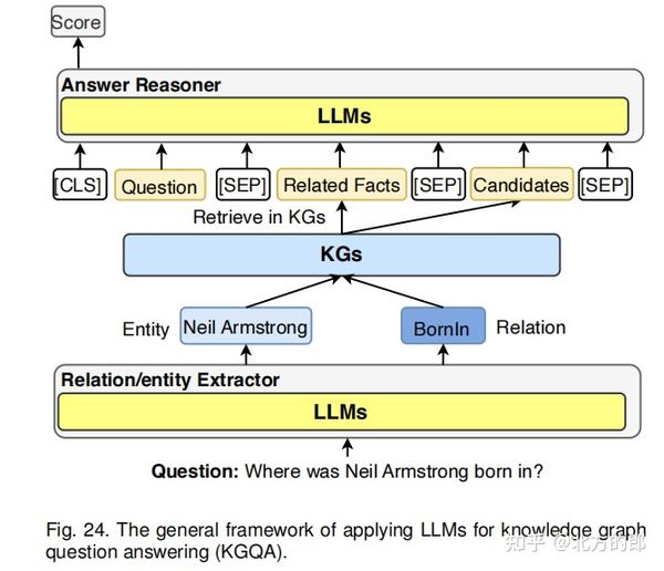 整合大型语言模型和知识图谱的路线图 - 知乎