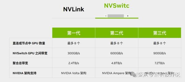 揭秘：英伟达AI服务器NVLink版与PCIe版的差异与选择 - 知乎