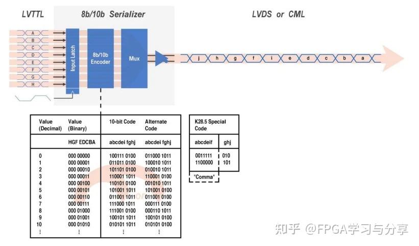 Serdes技术与Xilinx GT概览 - 知乎