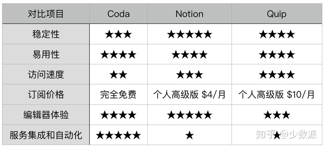 又一款点开即用、完全免费的「在线文档」利器：Coda - 知乎