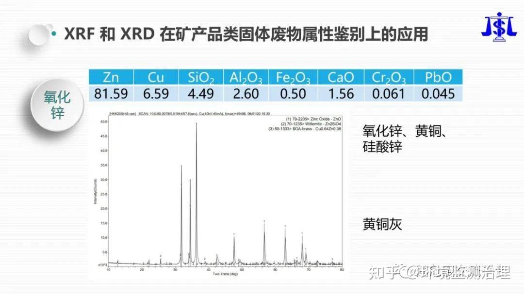 《XRF和XRD在固体废物属性鉴别上的应用》——郑建明老师的线上分享！ - 知乎