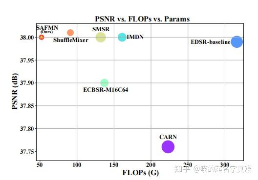 Spatially-Adaptive Feature Modulation for Efficient Image Super-Resolution - 知乎
