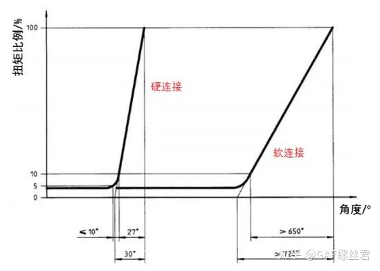 软连接和硬连接对拧紧过程的影响 - 知乎