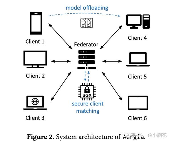 Aergia：一种冻结模型方式的联邦学习（论文笔记） - 知乎
