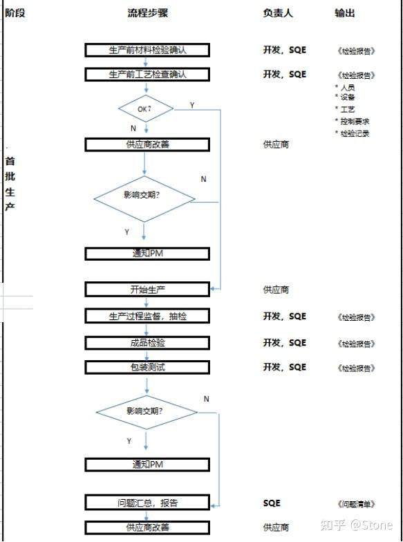 SQE工作流程范例 - 知乎