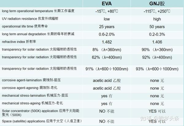 许昌金萌绿色能源光伏组件（TOPCon）封装技术（GNJ胶） - 知乎
