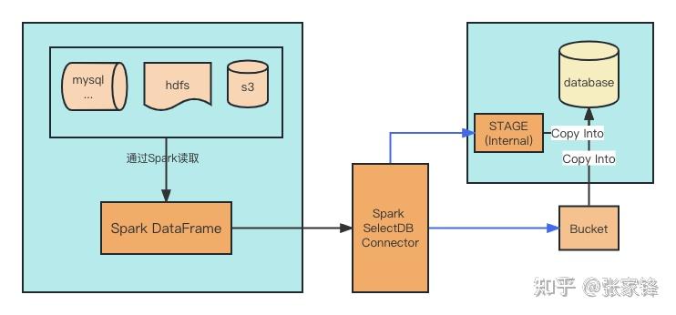 [实战系列]SelectDB Cloud Spark Connector 最佳实践 - 知乎