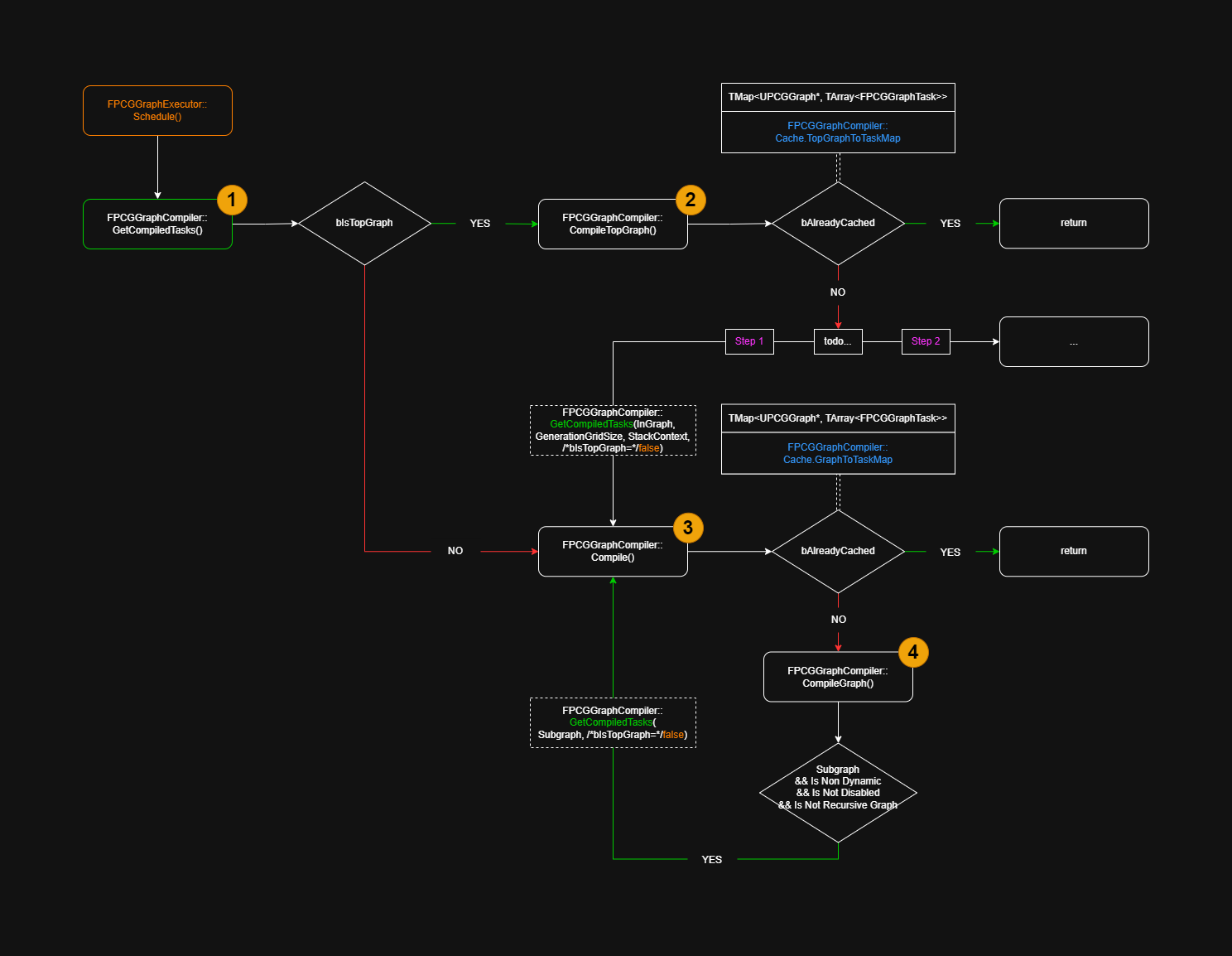 UE5：PCG系统运行解析（三）- Compile Graph（上） - 知乎