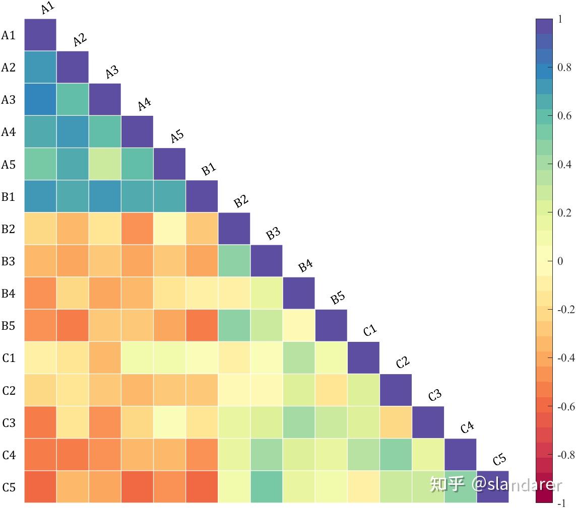 MATLAB | 给热图整点花哨操作(三角，树状图，分组图) - 知乎